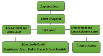 The structure of Kenyan Courts: Summary notes - pdf notes